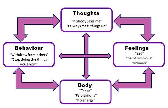 CBT Explained How It Works Sean Delaney Therapy